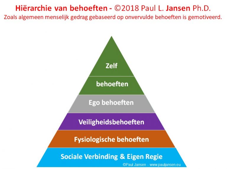 Hiërarchie van behoeften 2018 | Paul Jansen